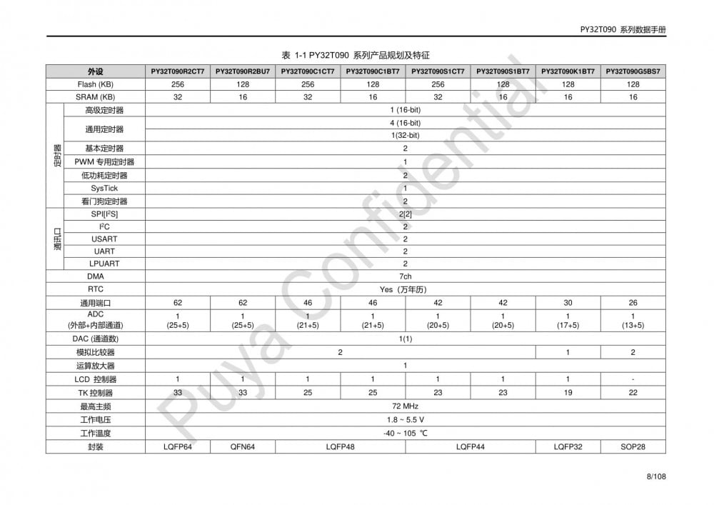 PY32T090 datasheet page 8