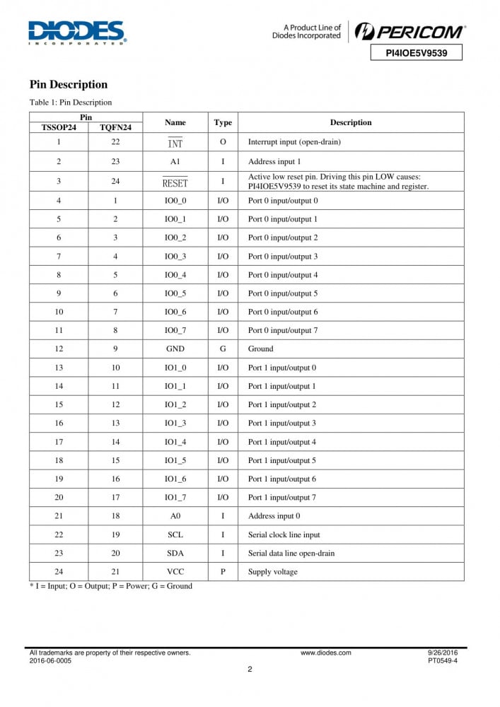 PI4IOE5V9539 datasheet page 2