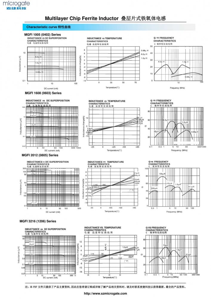 MGFI ferrite inductor datasheet page 7