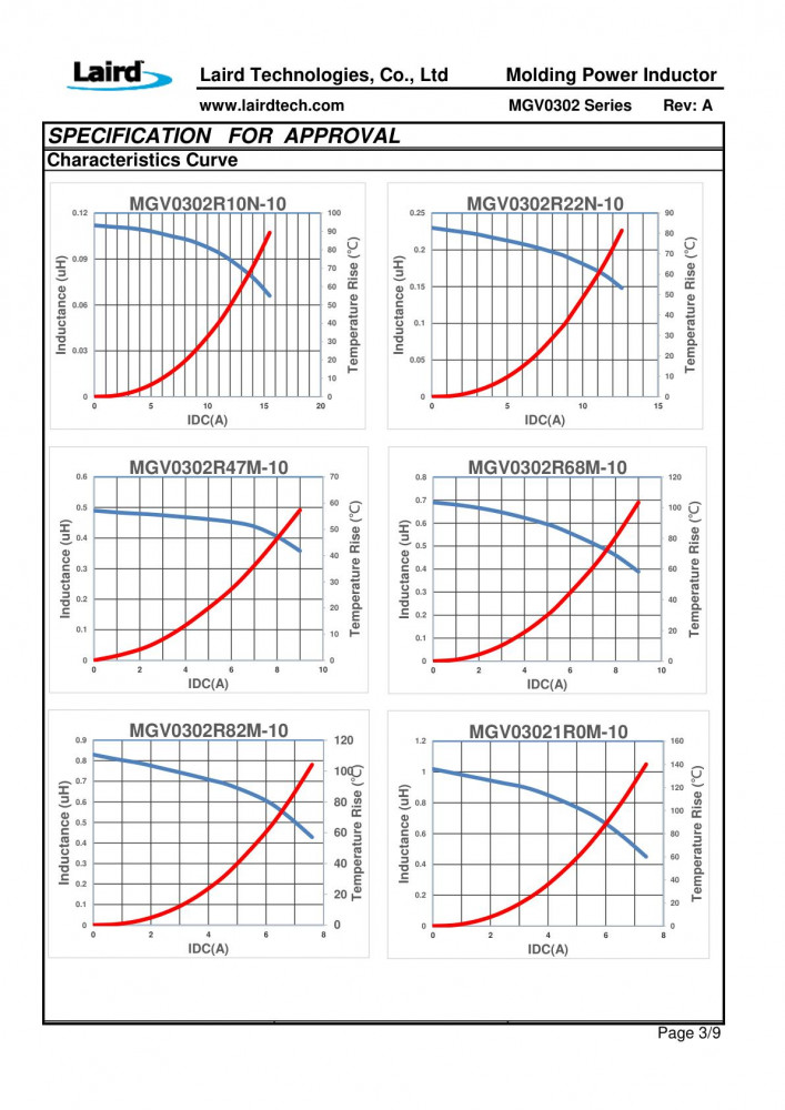 Laird MGV0302 series characteristics page 5