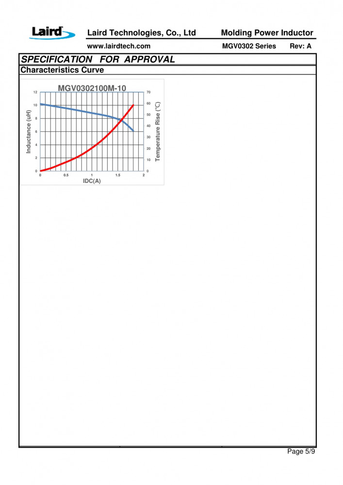 Laird MGV0302 series soldering page 7