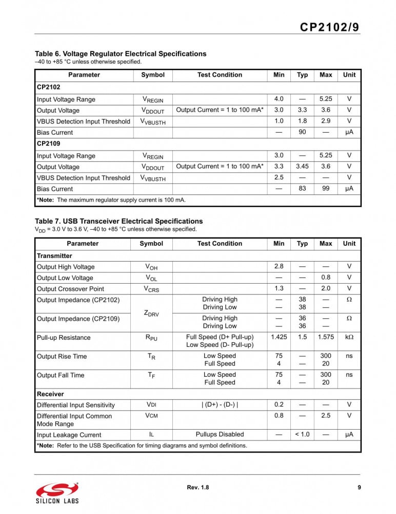 CP2102-GM datasheet page 9