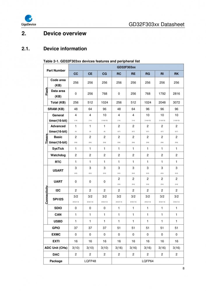 GD32F303xx datasheet page 9