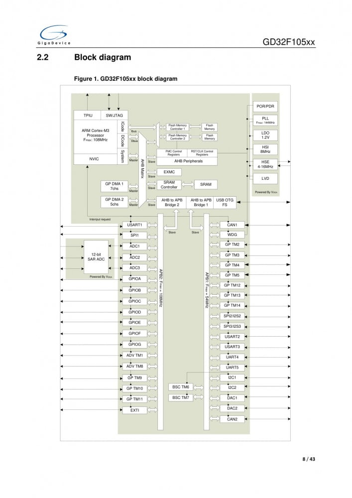 GD32F105xx datasheet page 9
