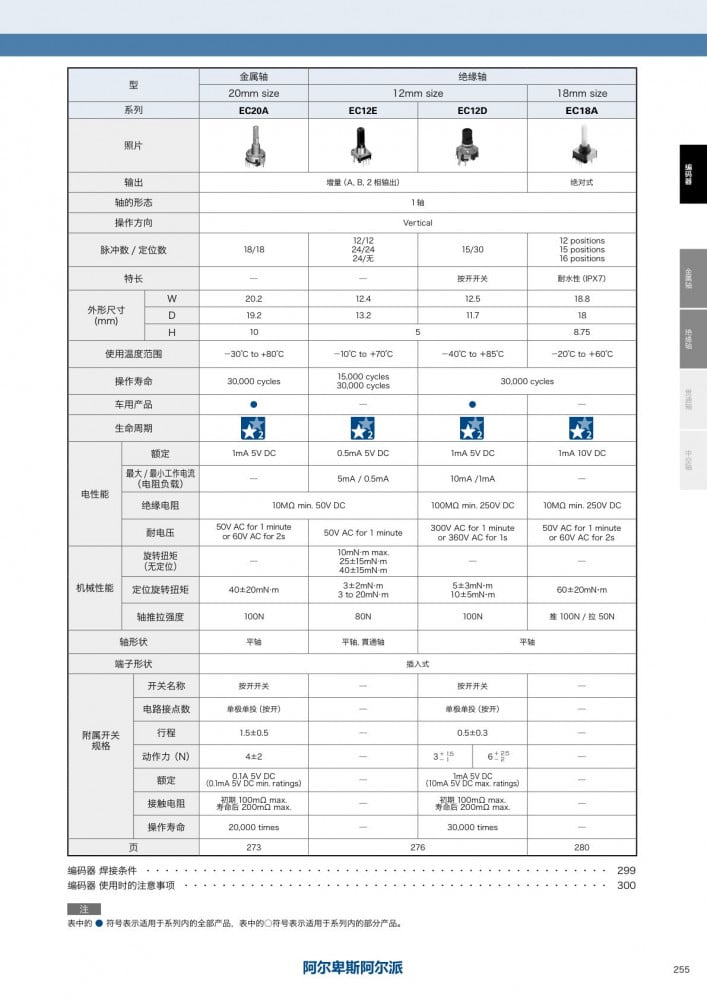 EC12E encoder technical document page 5