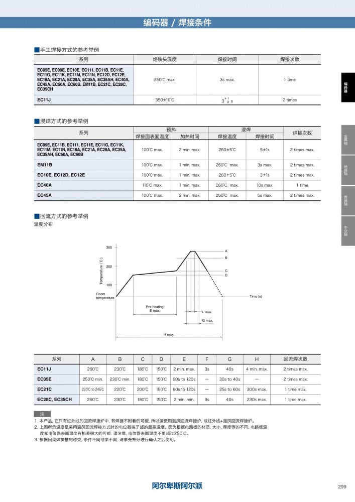 EC12E encoder technical document page 6
