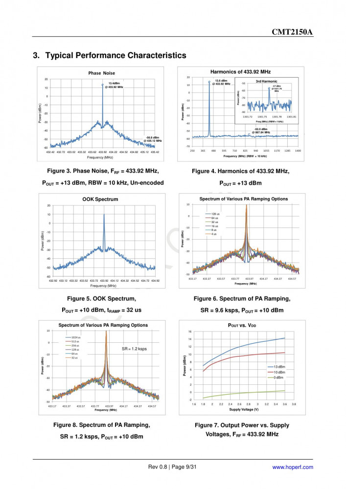 CMT2150A datasheet page 9
