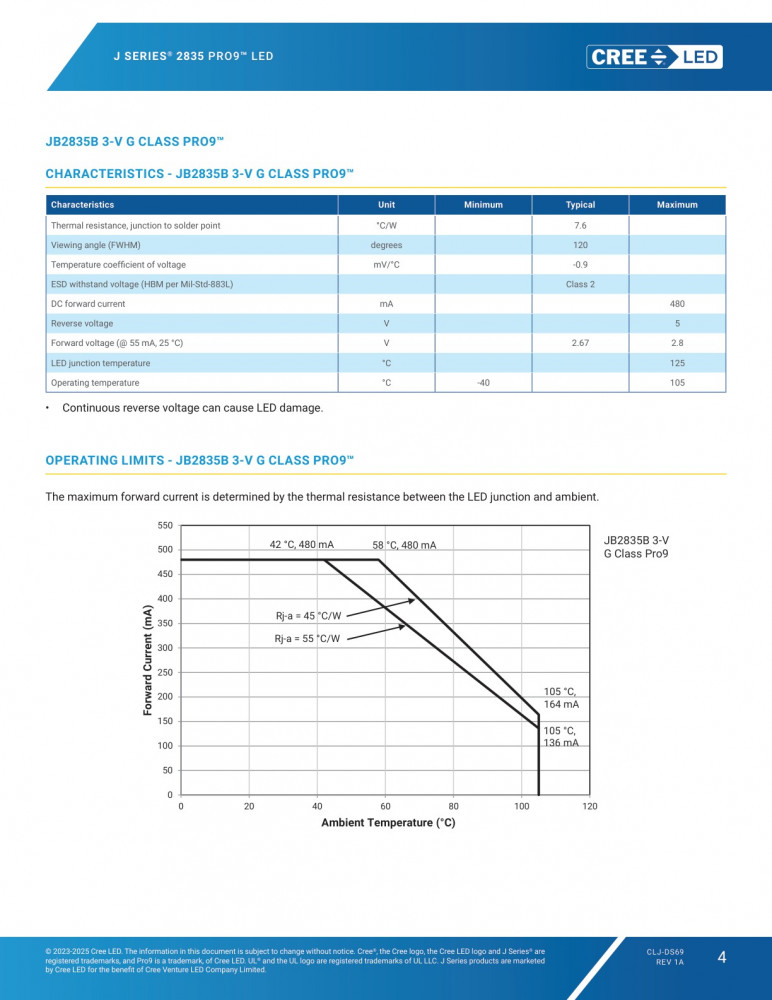 Cree LED J Series 2835 Pro9 datasheet page 4