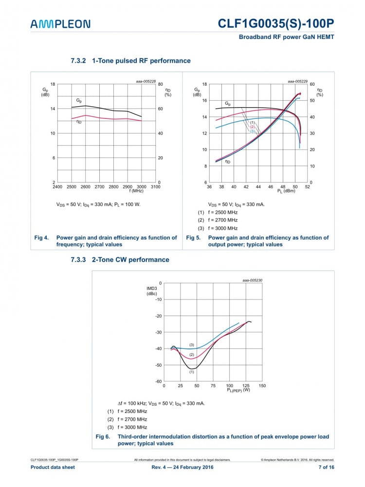 CLF1G0035S-100P datasheet page 7