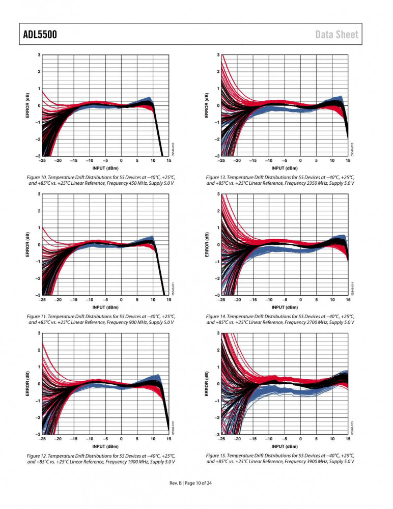 ADL5500 datasheet page 10