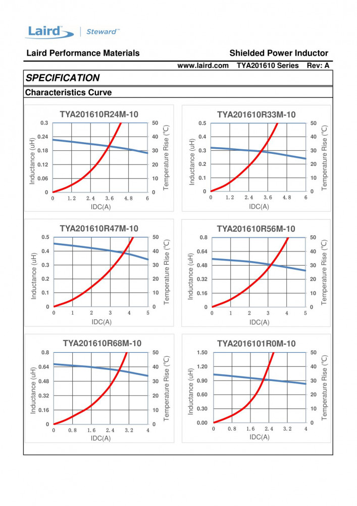 Laird TYA201610 Series datasheet page 4