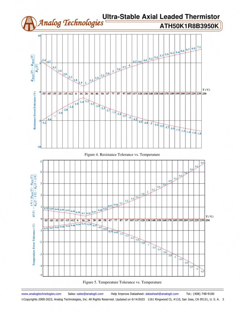 ATH50K1R8B3950K datasheet page 3