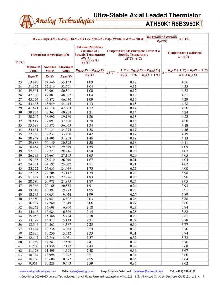 ATH50K1R8B3950K datasheet page 7