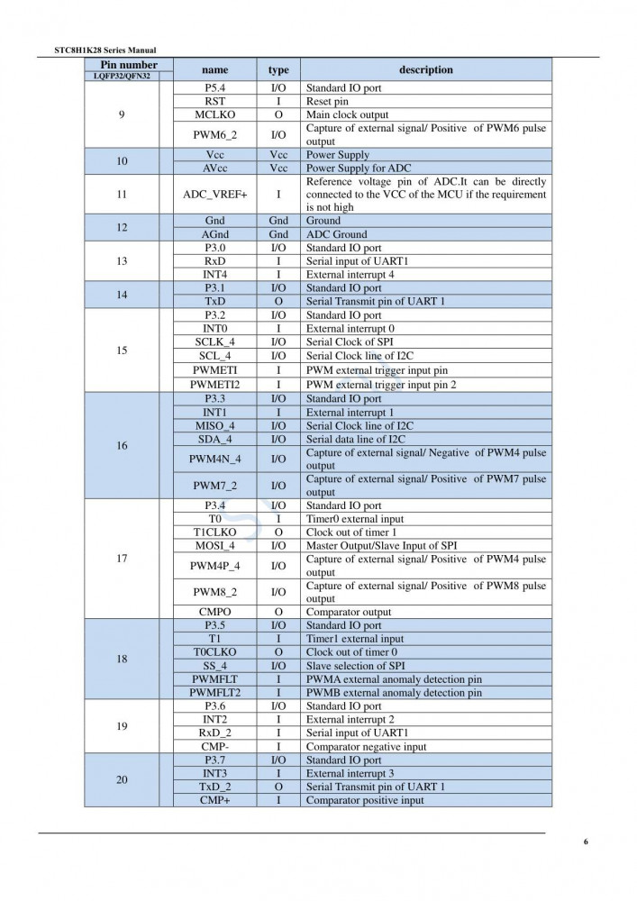 STC8H1K28 document page 6