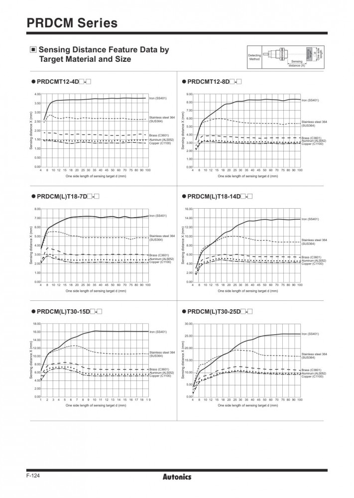 PRDCM Series technical document page 6
