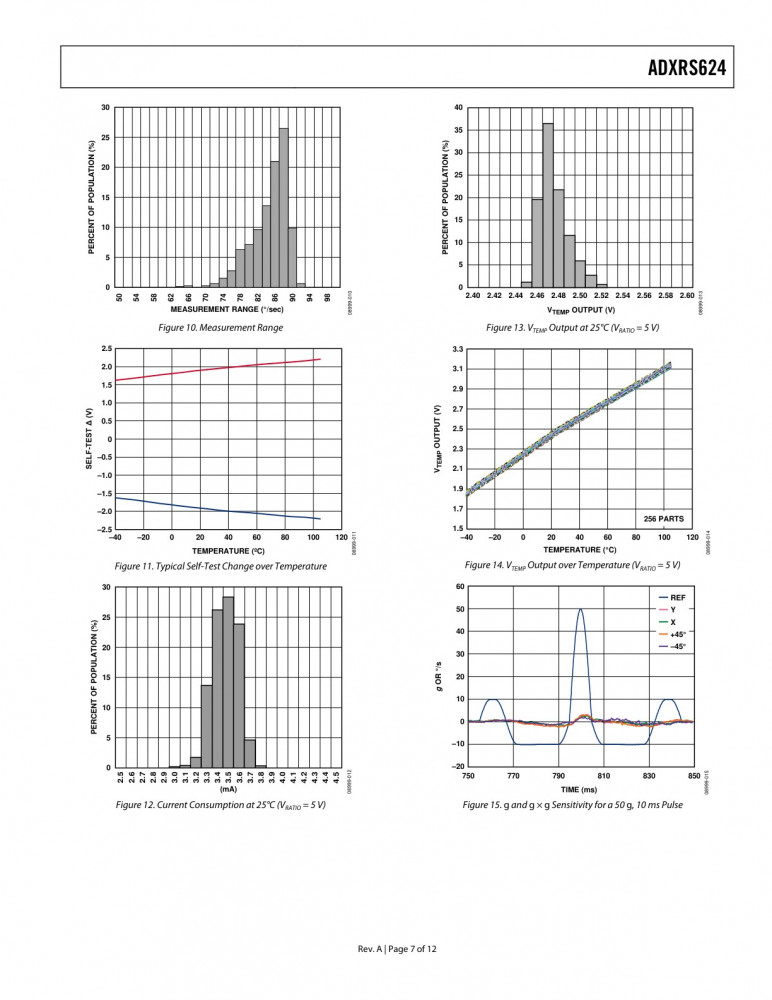 ADXRS624 datasheet page 7