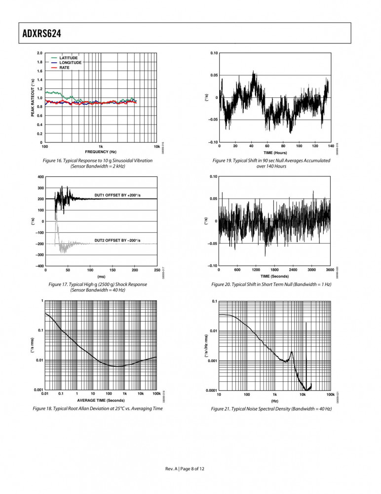 ADXRS624 datasheet page 8
