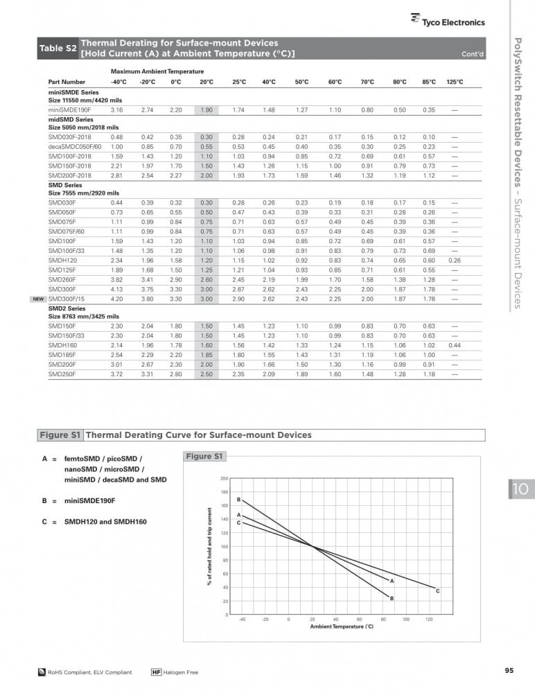 Littelfuse PolySwitch surface-mount device documentation page 5