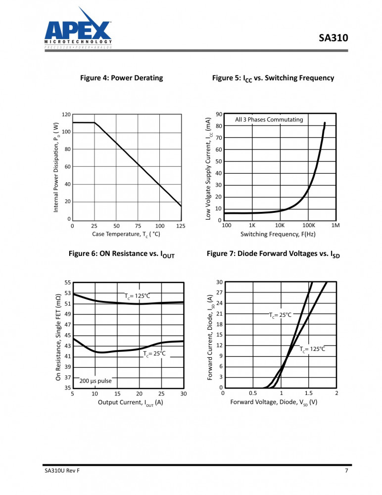 SA310 datasheet page 7
