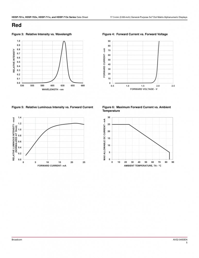 HDSP series datasheet page 5