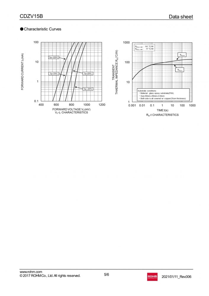 ROHM CDZVT2R15B datasheet page 5