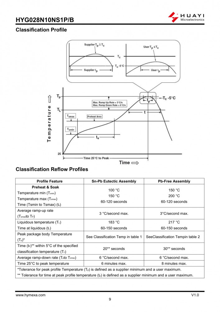 HYG028N10NS1B datasheet page 9