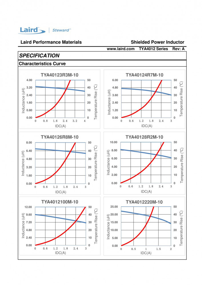 Laird TYA4012 datasheet page 5
