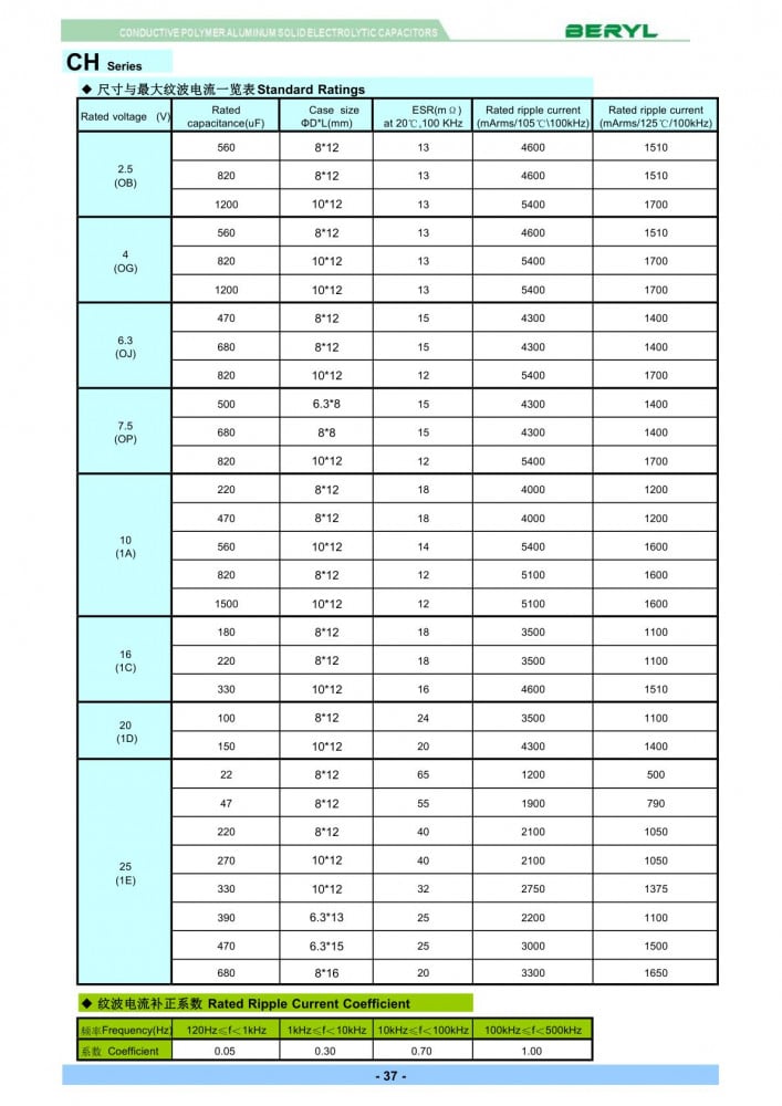 BERYL CH Series datasheet page 2