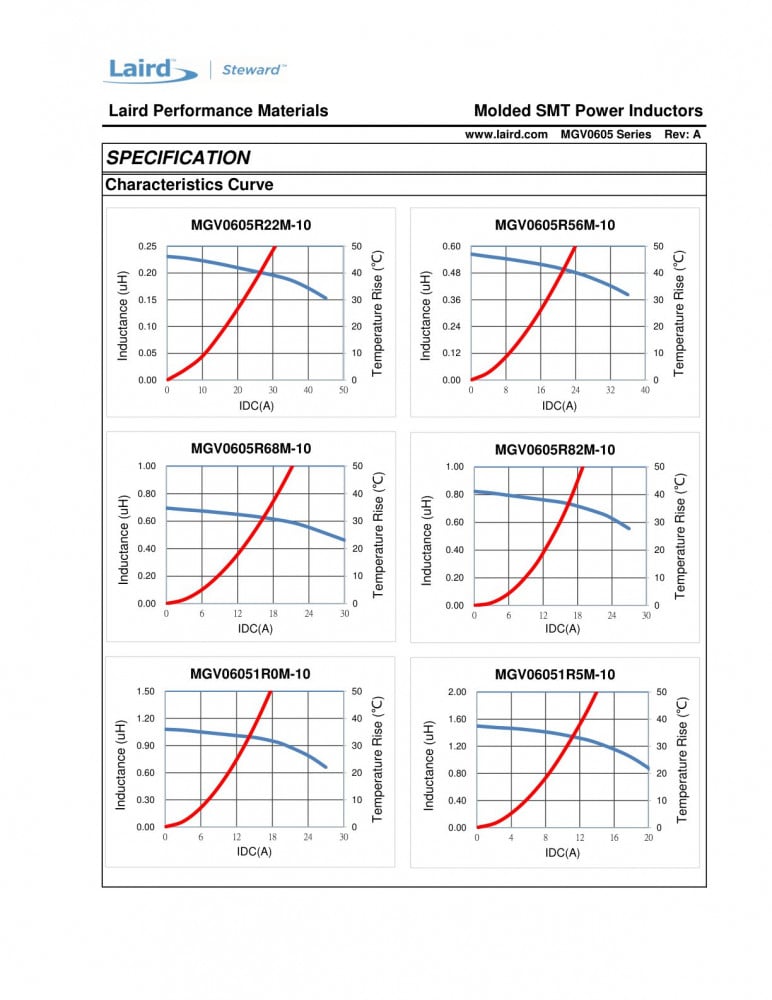 Laird MGV0605 datasheet page 4