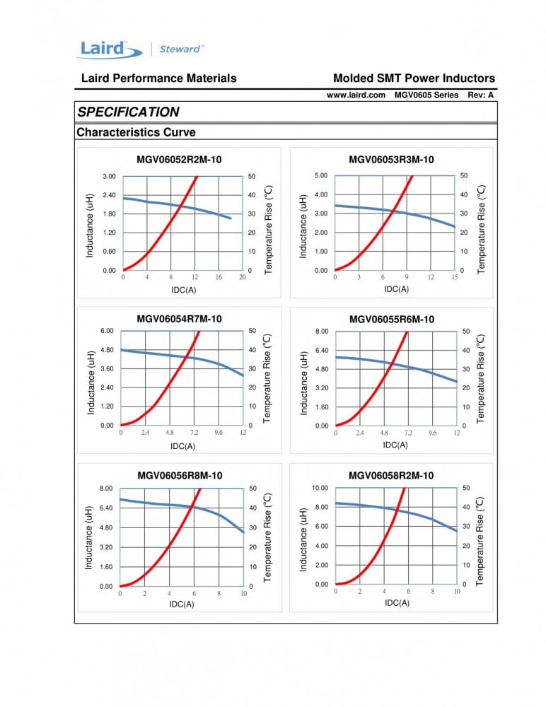 Laird MGV0605 datasheet page 5