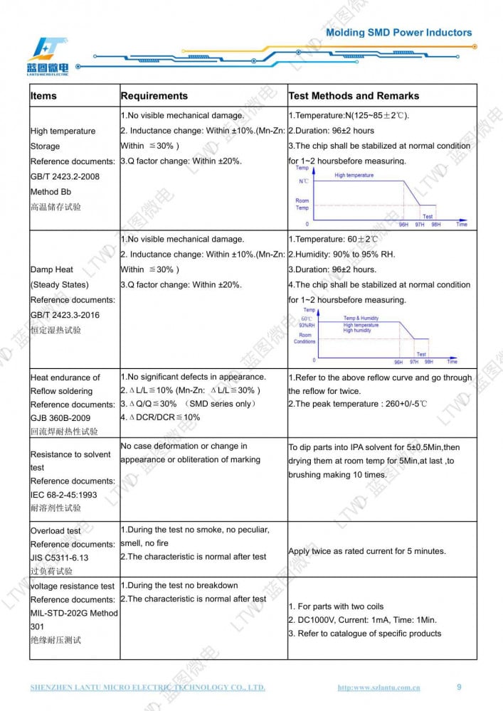 SMS0420-1R2MT datasheet page 9