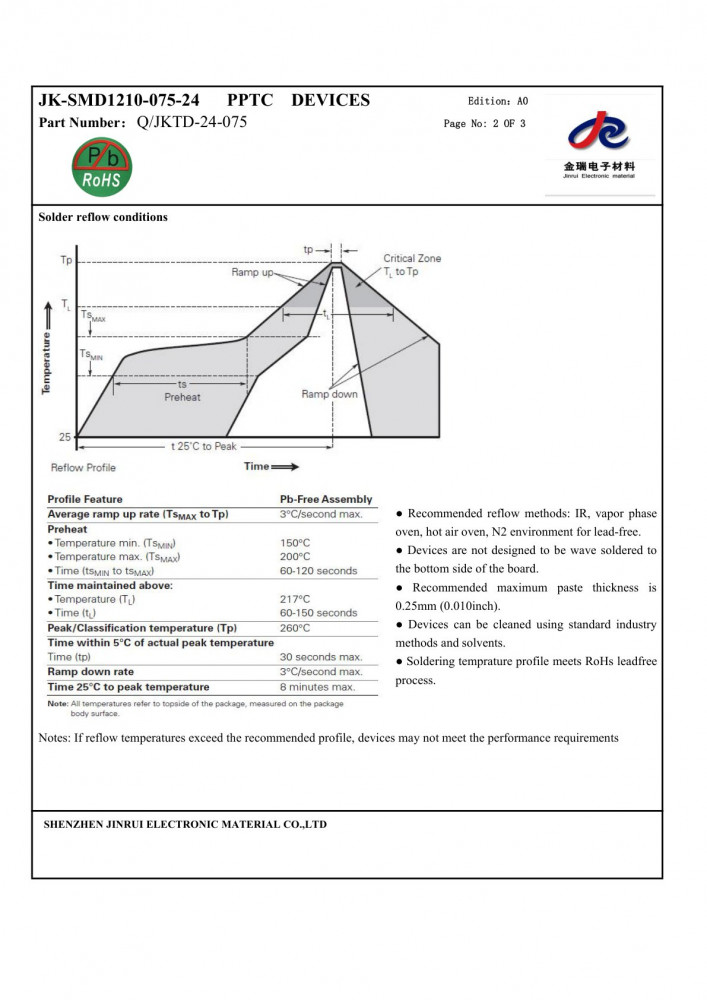JK-SMD1210-075-24 technical document page 2