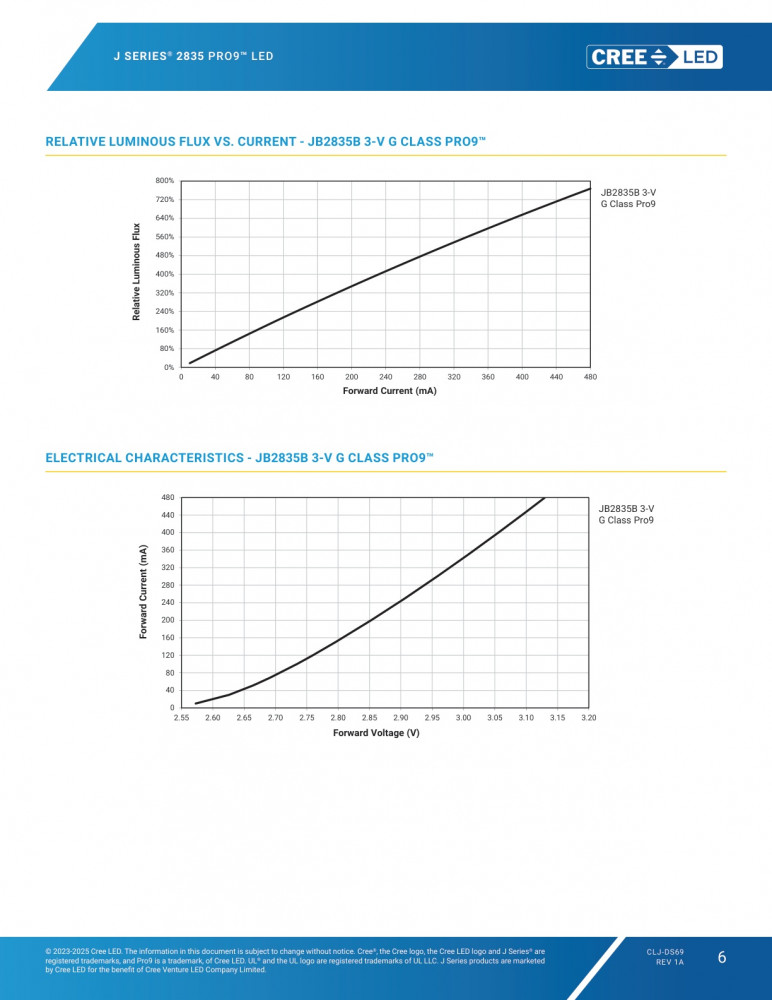 Cree LED J Series 2835 Pro9 datasheet page 6