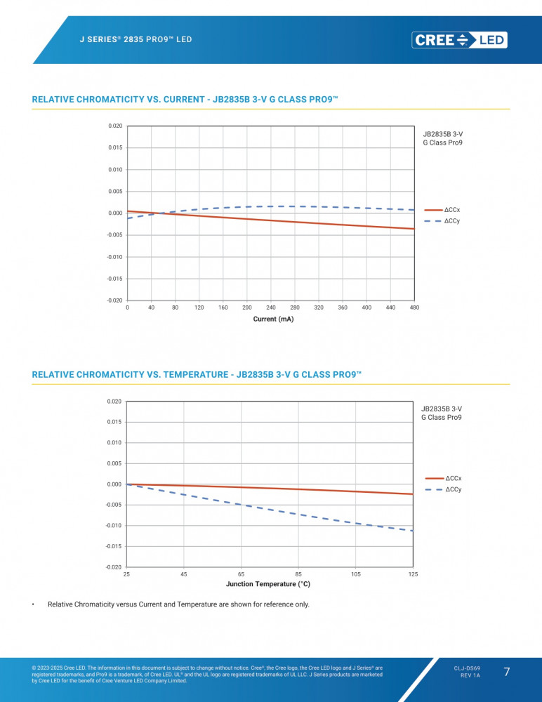 Cree LED J Series 2835 Pro9 datasheet page 7
