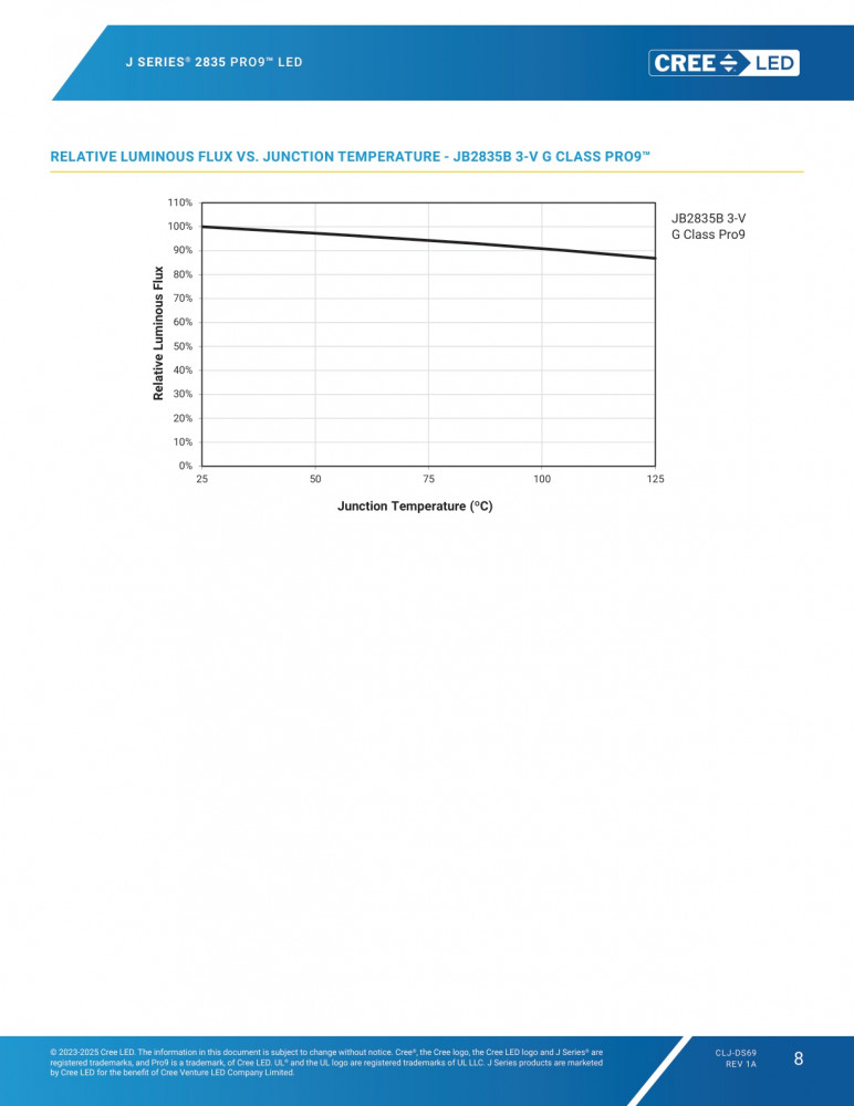 Cree LED J Series 2835 Pro9 datasheet page 8