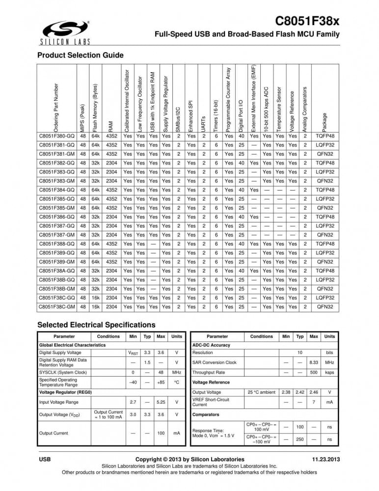 C8051F380-GQR technical document page 2