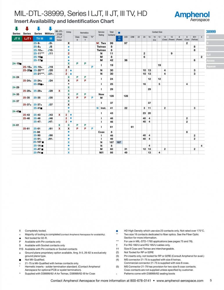 Amphenol MIL-DTL-38999 document page 6