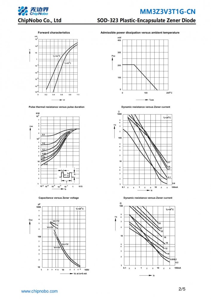 MM3Z3V3T1G-CN datasheet page 2