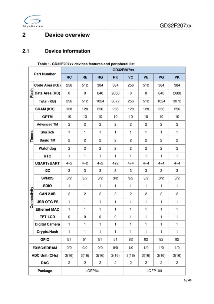 GD32F207xx datasheet page 7