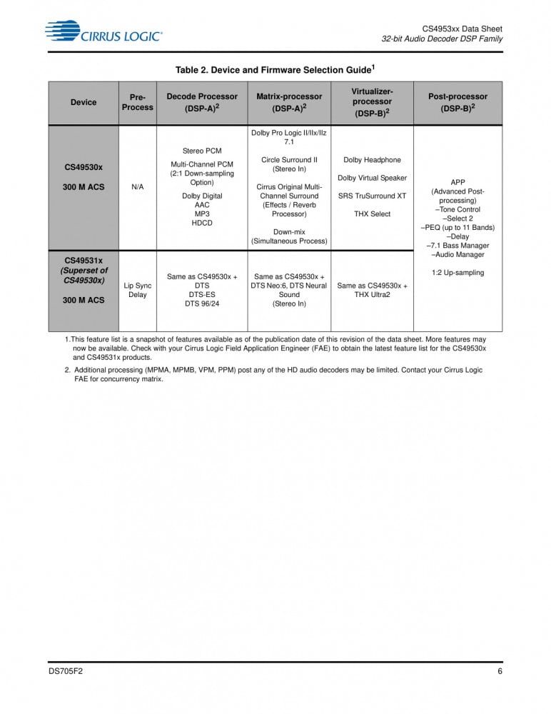 CS495314-DVZ datasheet page 6