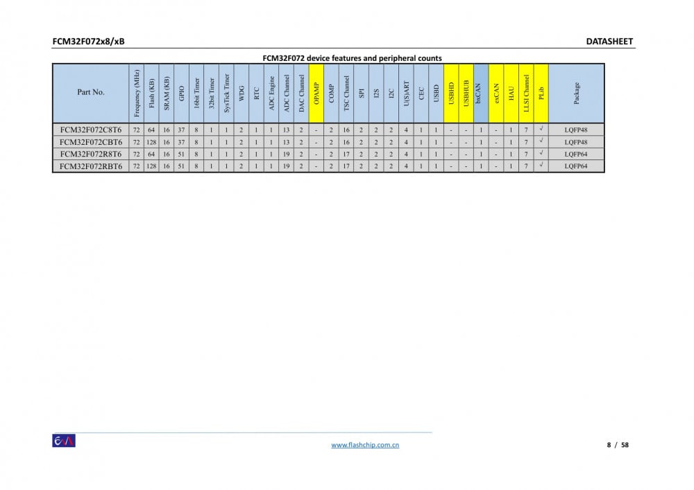 FCM32F072 datasheet page 8