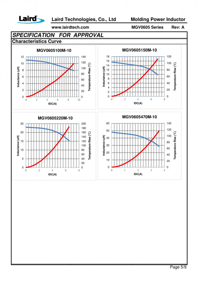 Laird MGV0605 reliability requirements