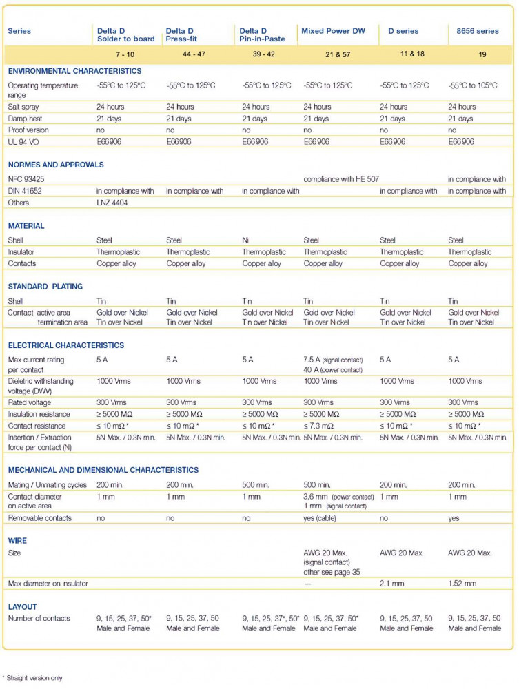 Amphenol D-Sub catalog page 4