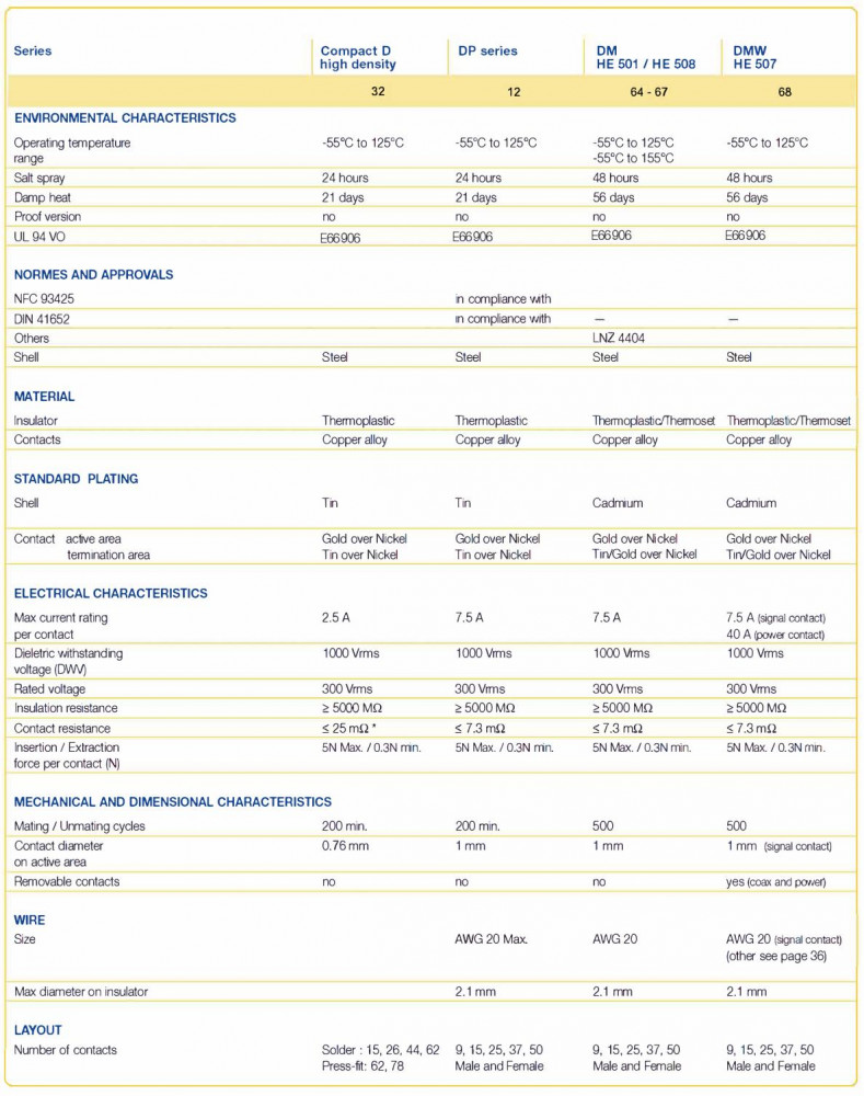 Amphenol D-Sub catalog page 5