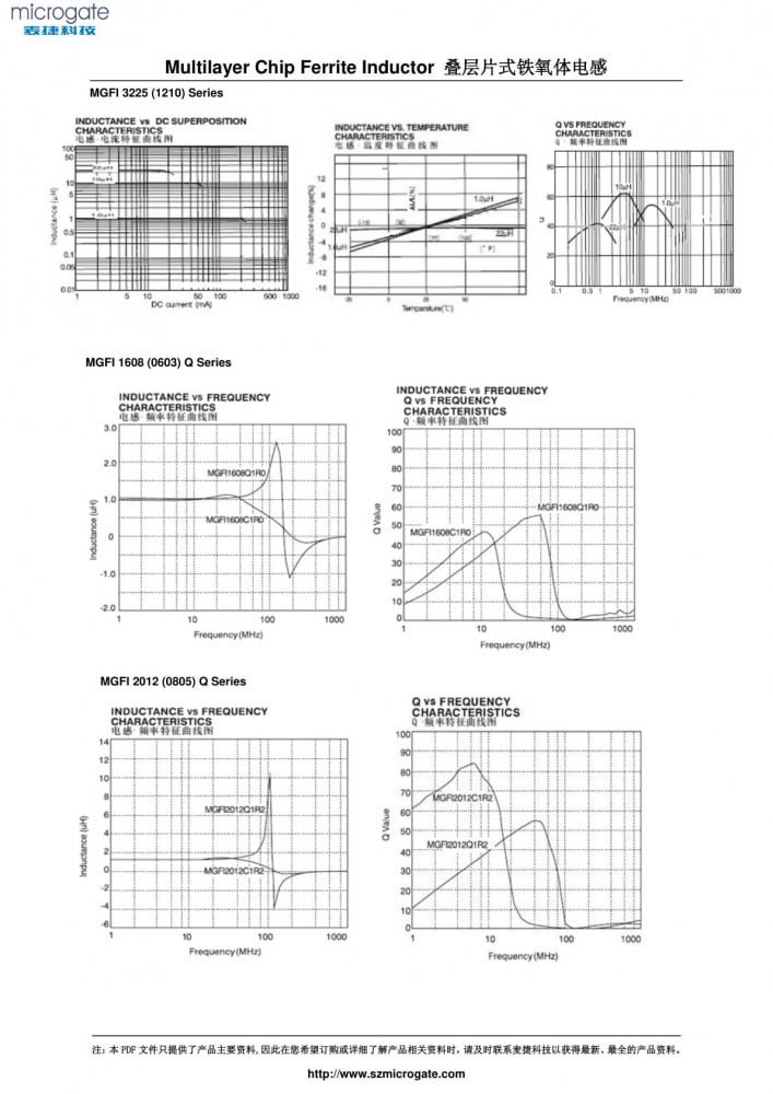 Microgate multilayer chip ferrite inductor document page 8