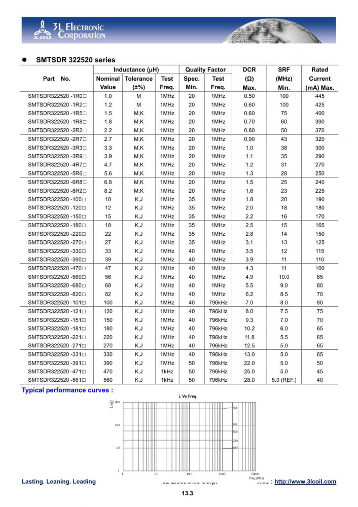 3L COILS SMTSDR datasheet page 4