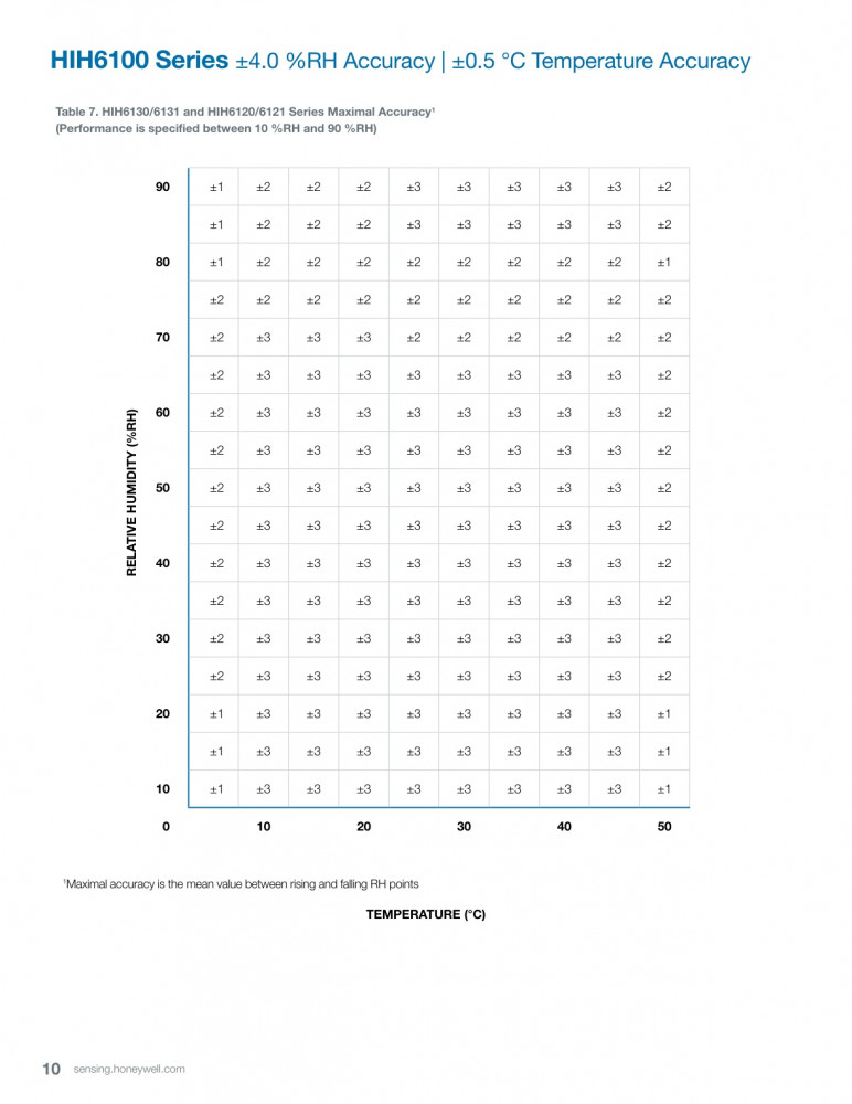 HIH6131 datasheet page 10