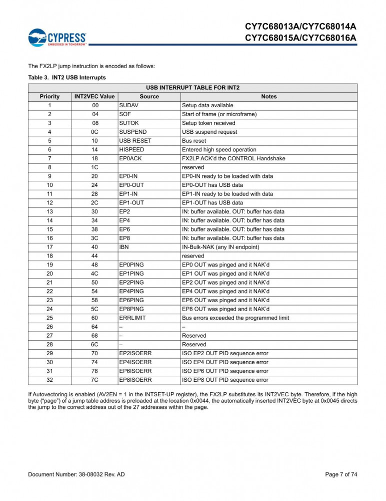 CY7C68014A-128AXC document page 8