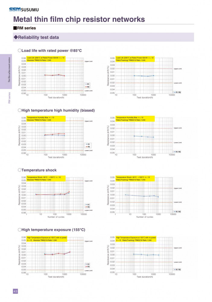 SUSUMU RM series datasheet page 7