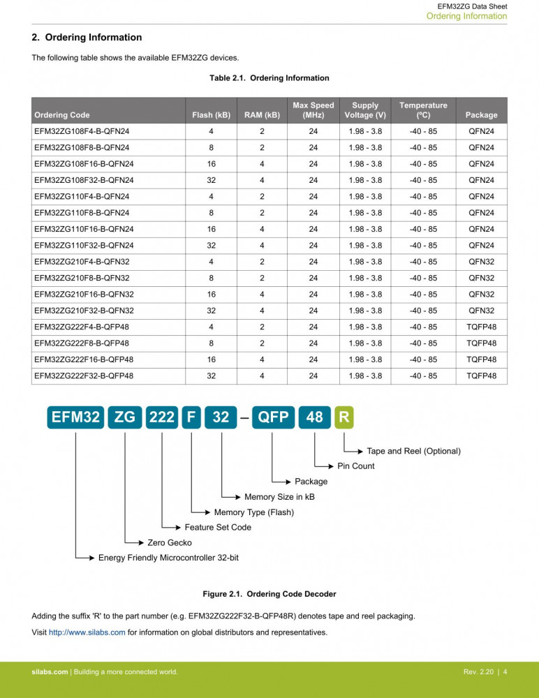 EFM32ZG datasheet page 4